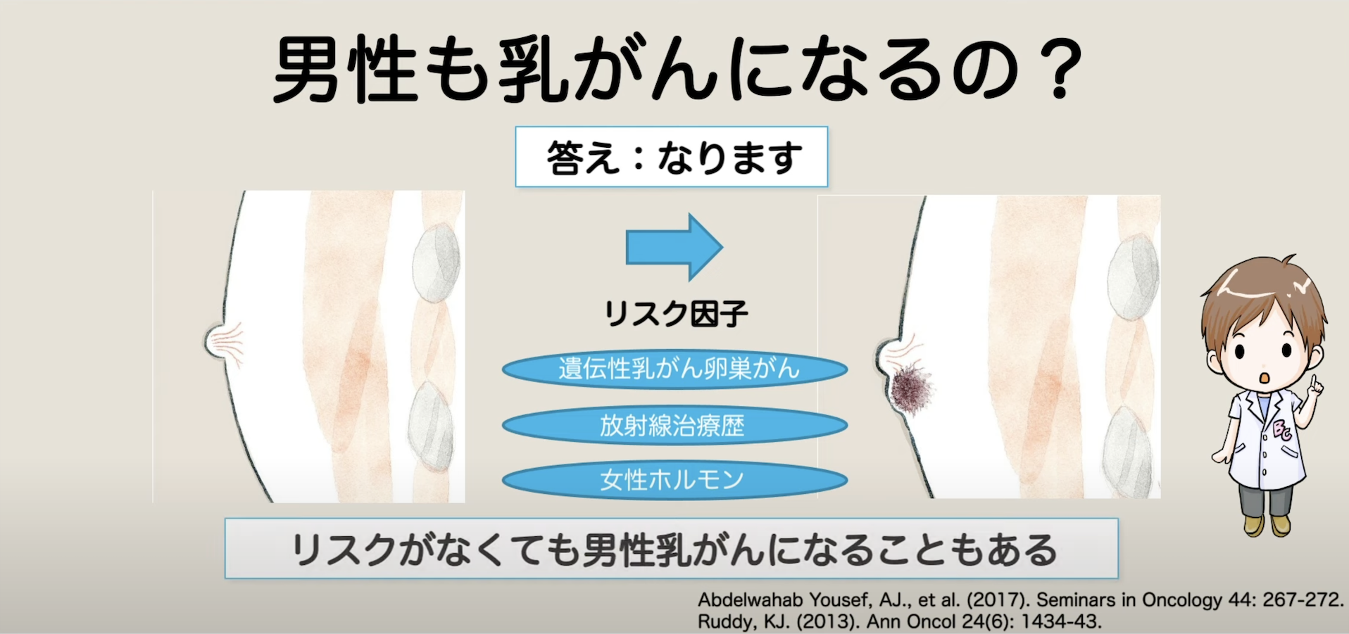 » 【男性乳がん】男性の乳房にしこりができたらどうする？【女性化乳房・男性乳癌を解説】｜乳がん大事典｜一般社団法人BC TUBE｜複数人の乳腺科医による制作・監修